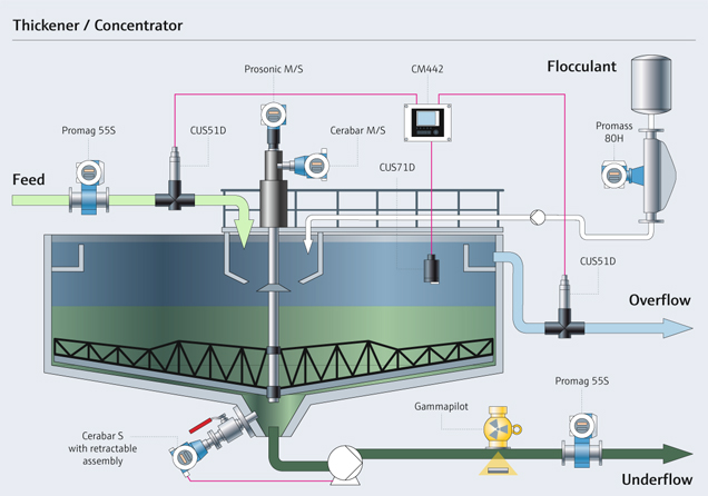 Bed mass analysis with pressure profiling in your thickener | Endress ...